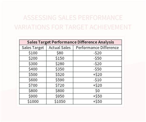 Assessing Sales Performance Variations For Target Achievement Excel