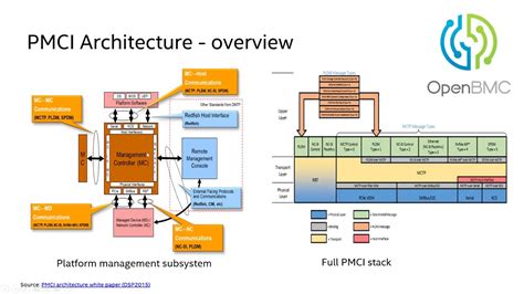 Add On Card Modeling Pldm Benisnous