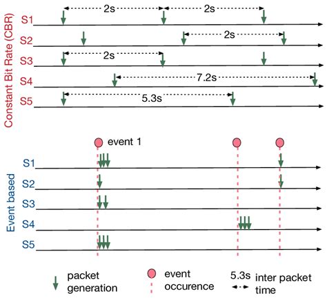 traffic profiles constant bit rate vs event based packet generation