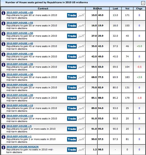 Intrade Prediction Markets Uploaded With Plasq S Skitch Flickr