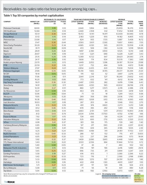 As Revenue Increases Among Listed Firms Receivables Are Growing Faster Klse Screener