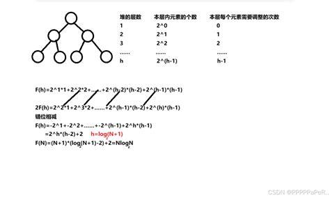 二叉树与堆相关的时间复杂度问题二叉堆插入时间复杂度 Csdn博客