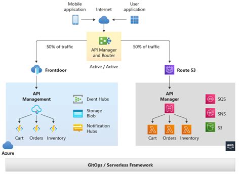 Multicloud Solutions With The Serverless Framework Azure Architecture Center Microsoft Learn