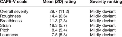 Mean Standard Deviation Of Consensus Auditory Perceptual Evaluation Download Scientific