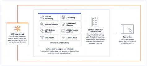 Aws Security Hub Launches Support For Nist Sp 800 53 Rev 5