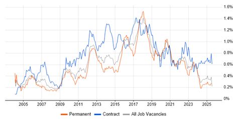 Integration Testing Jobs In The Midlands Co Occurring Skills And Salary Benchmarking It Jobs Watch