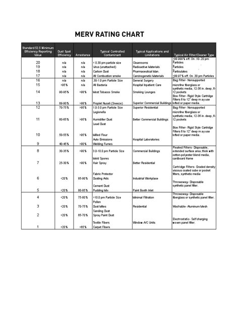 Merv Rating Chart For Air Filters Pdf Particulates Dust