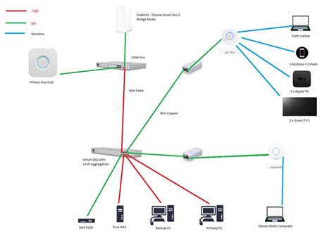 Best Udm Pro Images On Pholder Proud Mary Movie Ubiquiti And Homelab