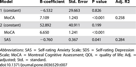 Multiple Linear Regression Analysis Of Age Gender Education Post Rt Download Table