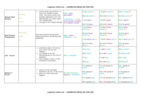 Система английских времен