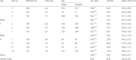 Numbers Sex Ratio And Dbh Of Torreya Nucifera Trees In The Three Sites