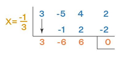 Rational Root Theorem
