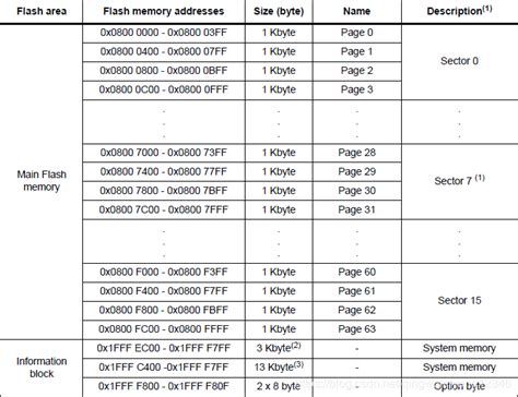 stm32开发笔记38 单片机内部flash的读写 嵌入式 snmplink的博客 csdn博客