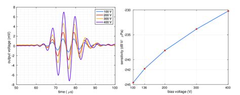 Simulated Rx Cmut Output With Varying Bias Voltage Left Associated Download Scientific