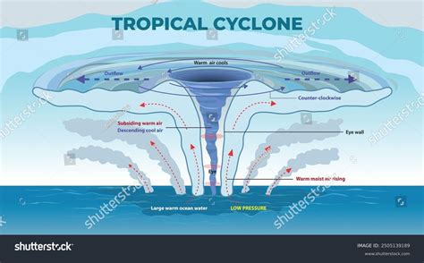 Cyclone Formation Over 202 Royalty Free Licensable Stock Illustrations And Drawings Shutterstock