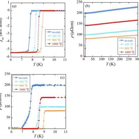 A Total Electronic Density Of States For Nbsctizr B Annealing