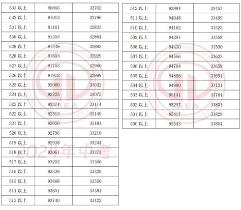 2024年天津红桥区中考成绩一分一段表汇总！多少分能上普高？ 育路私立学校招生网