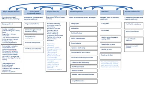 The Public Health Systems Framework Download Scientific Diagram