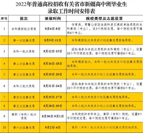 【重要公告】2022年有关省市新疆高中班高考各批次最低投档控制分数线确定 录取工作将于8月6日开始 通知公告 新疆教育考试院