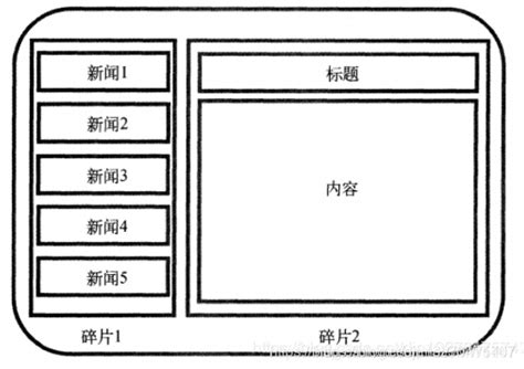 Android：fragment详细介绍 And 使用方法解析android Fragment Csdn博客