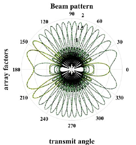 Codebook 4 Layers 16 Beams At The Last Layer With Hierarchical
