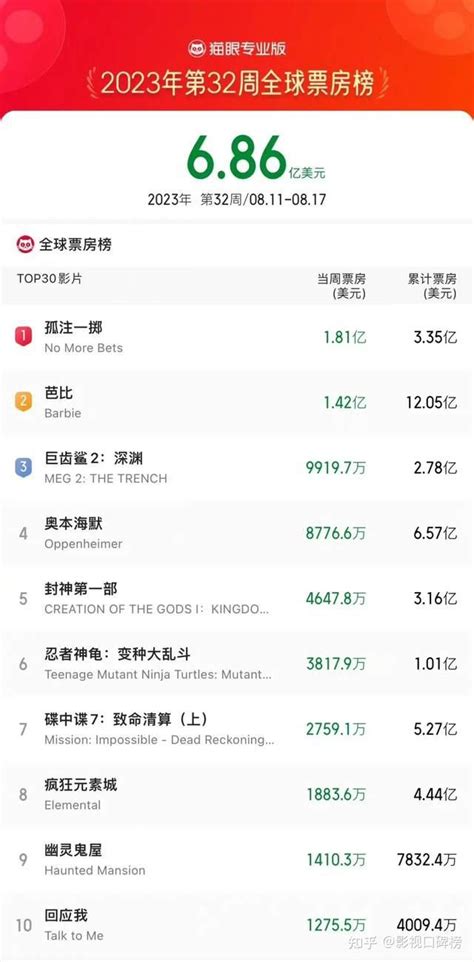 孤注一掷成全球票房周榜冠军张艺兴飞升反倒暴露了局限性 知乎