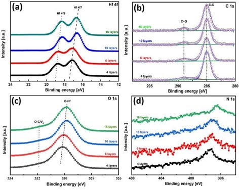 XPS Spectra Of Undoped HfO 2 Films Under Different Thickness A Hf