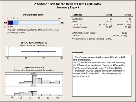 Guidelines And How Tos For The Sample T Test
