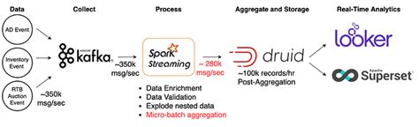 apache druid 是什么 honeymoose medium