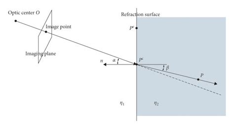 The Refraction Geometric Camera Model Download Scientific Diagram