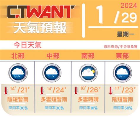 今起漸回溫！週四暖如春上看30℃ 下波變天時間曝 生活 Ctwant