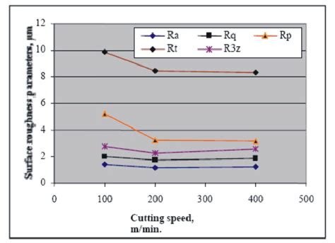 Effect Of Cutting Speed On Surface Roughness Parameters For Hand Layup Download Scientific