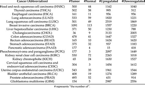Sample Size And Number Of Differentially Expressed Genes For 20 Cancers