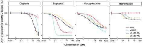 Dose Response Curves And Ic 50 Values Obtained From A Conventional Atp