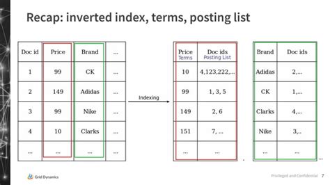 Point Field Types In Solr Evolution Of The Range Queries Ppt