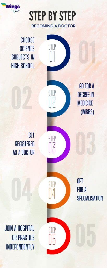 Steps To Become A Doctor
