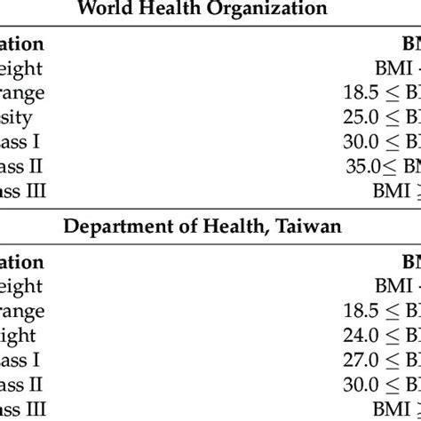 Cut Off Points Of Bmi From The World Health Organization Bmi Kgm 2