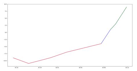 Pandas Changing Colours Crossing Zero Pyplot Python Stack Overflow