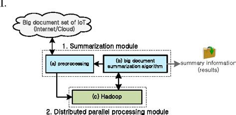 Figure 1 From Big Data Summarization Using Semantic Feture For Iot On