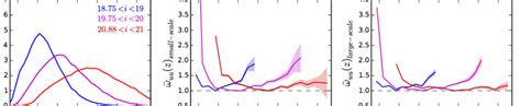 Left The Normalised Redshift Distributions Of Three Different