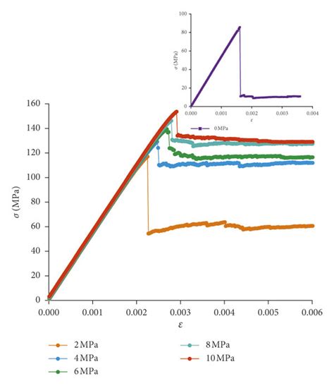 Stress Strain Curves Under Different Confining Pressures Download