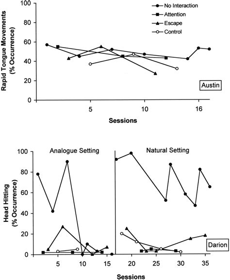 Percentage Occurrence Of Target Behaviors During Functional Analysis