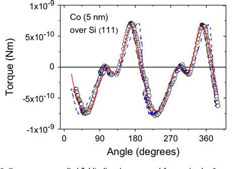Figure 5 From A Torque Magnetometer For Thin Films Applications