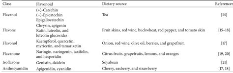 Classification Structure And Food Sources Of Some Dietary