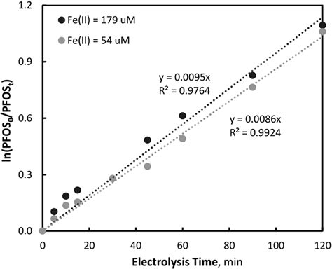 Pseudo First Order Degradation Analysis Of Pfos During Simultaneous Eo
