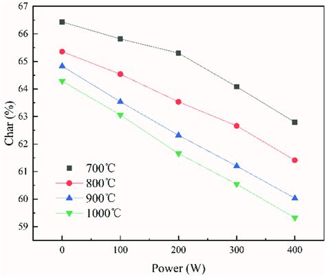 Char Production In ECP CCP Under Different Temperature And Power Conditions Download