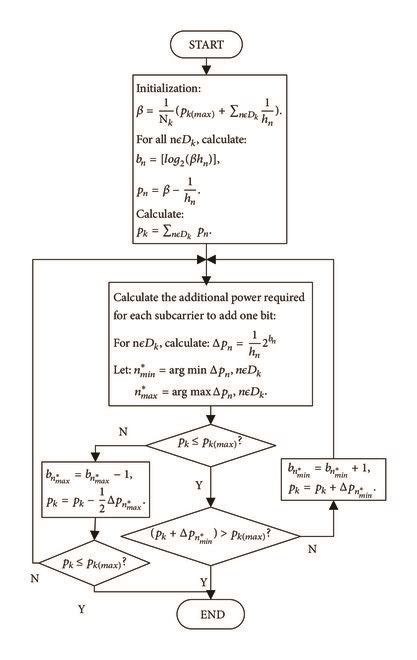 Flow Chart Of Bit And Power Allocation Algorithm A Greedy Algorithm