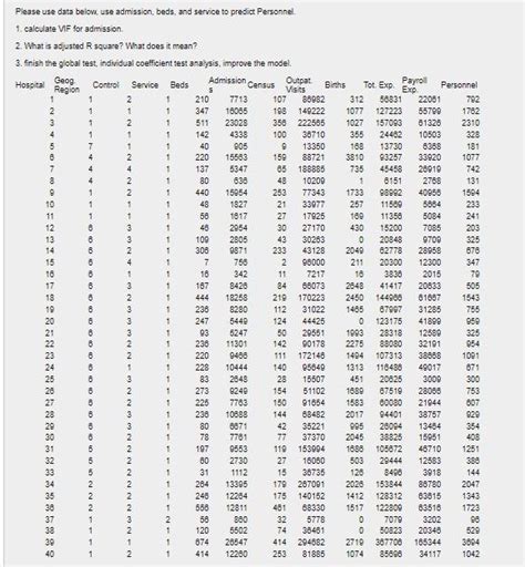 Solved Please Use Data Below Use Admission Beds And Chegg