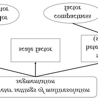 The Principle Of Parameter Settings Of Multiresolution Segmentation