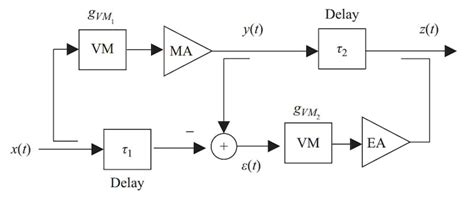 Introduction To The Feed Forward Linearization Of Rf Power Amplifiers